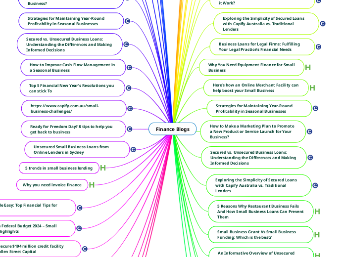Finance Blogs - Mind Map